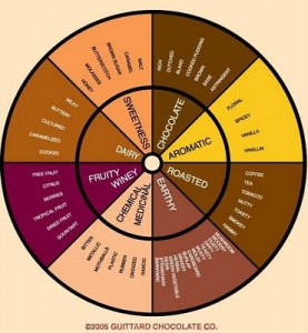 Tasting Wheel Archive - Cooking With Sin